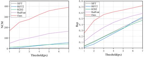Multi Temporal Snow Covered Remote Sensing Image Matching Via Image