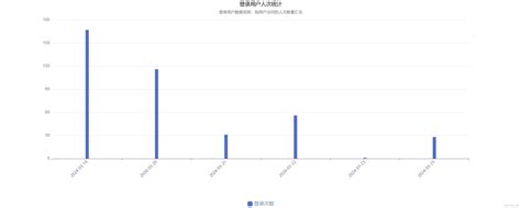 Vue中echart柱状图使用方法和常用属性vue Chartextend设置柱状图的高度 Csdn博客