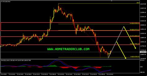 Bitcoin Short Term Forecast And Technical Analysis