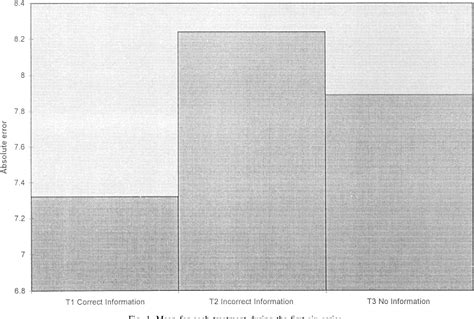 Figure 1 From The Impact Of Information Of Unknown Correctness On The Judgmental Forecasting