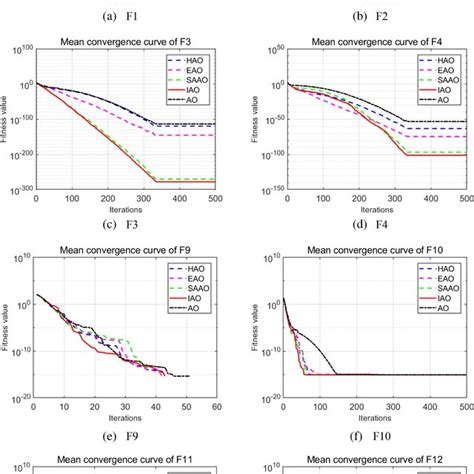 the convergence curves of five algorithm download scientific diagram