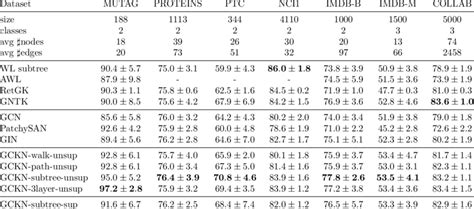 classification accuracies on graphs with discrete node attributes the