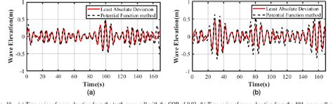 Figure 10 From A Robust Scheme For Deterministic Sea Wave