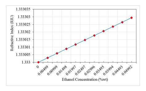 Refractive Indices Of Ethanol Water Solutions Vs Ethanol Concentrations