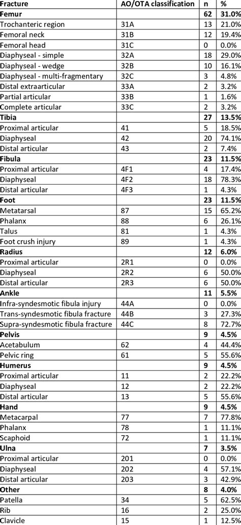Ao Ota Fracture Classification Prospective Admissions N 200