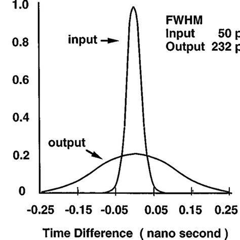 Simulation Of Ps Input Pulse And Output Pulse Shape After Download Scientific Diagram