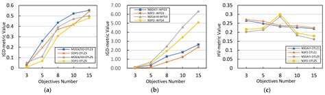 Processes Free Full Text A Projection Based Evolutionary Algorithm
