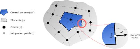 Figure 1 From Application Of Flux Corrected Transport To An Unstructured Grid Finite Volume