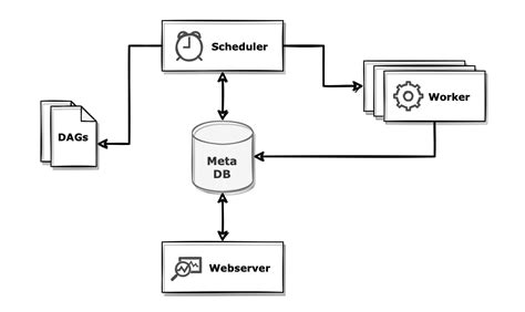 Airflow의 동작 구조 Miinttolog