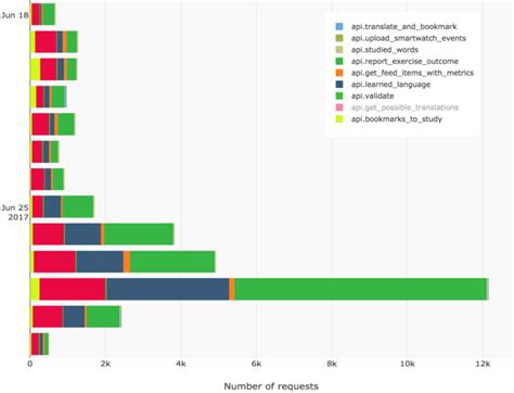 Figure 1 From A Low Effort Analytics Platform For Visualizing Evolving Flask Based Python Web