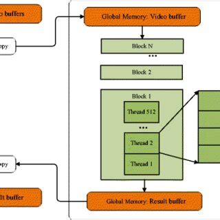 The Real Time NUI Engine Processing Dataflow Using A GPU Based Download Scientific Diagram