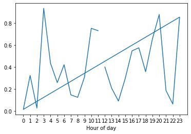 Python Change Order Of Numbers In X Tick Labels Matplotlib Stack Overflow