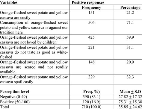 Perception Towards Barriers Of Ofsp And Biofortified Cassava