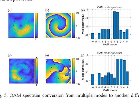 Figure 2 From Vortex Wave Multi Mode Oam Spectrum Conversion Method Through Metasurface