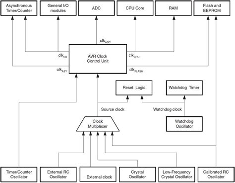 27 Atmega128 마이크로컨트롤러의 시스템 클럭 처음 배우는 Atmega128 마이크로컨트롤러