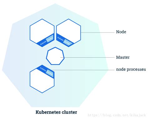 Kubernetes Tutorial K8s 官方入门教程 中文翻译kubernetes教程 Csdn博客