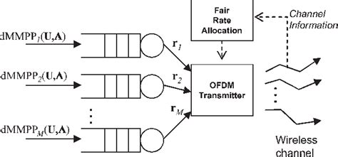 Figure 1 From Adaptive Fair Subcarrier Rate Allocation In Multirate Ofdma Networks Radio Link