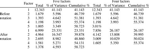 The Eigenvalue And Explained Variance For The Five And Four Factor