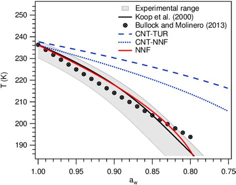 Freezing Temperature For Homogeneous Nucleation T F Was Found By