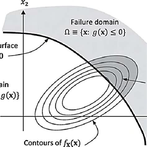 Illustration Of Structural Reliability Problem Der Kiureghian 2022 P