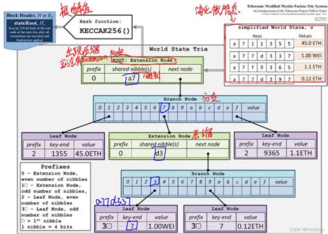 区块链学习笔记15——eth状态树 以太坊状态树 csdn博客