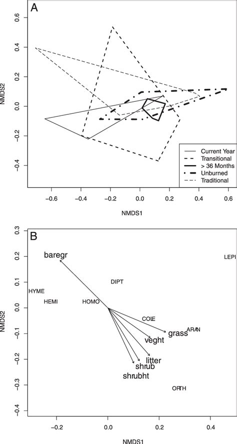Nonmetric Multidimensional Scaling Nmds Ordination Plots For Eight