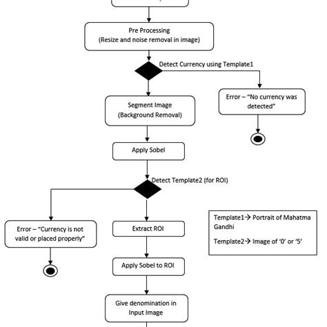 Flowchart For Currency Denomination Download Scientific Diagram