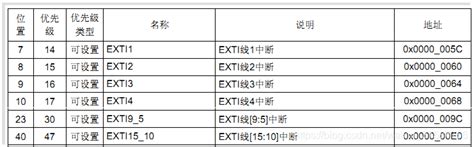 stm32——如何配置外部中断 stm32外部中断配置步骤 csdn博客