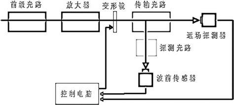 laser beam wavefront correction system and method eureka patsnap
