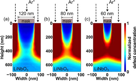 Spatial Distribution Of The Normalized Defect Concentration Induced By