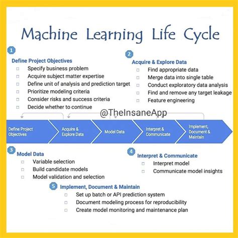 machine learning lifecycle step by step guide
