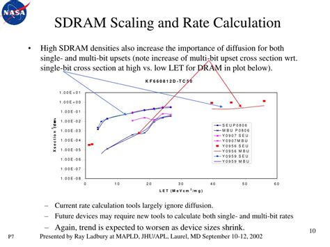Ppt Sdram Error Modes Characterization Rate Calculation And Mitigation Powerpoint