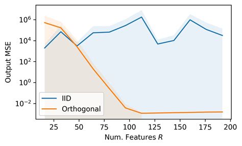 P Performers The Kernel Trick Random Fourier Features And