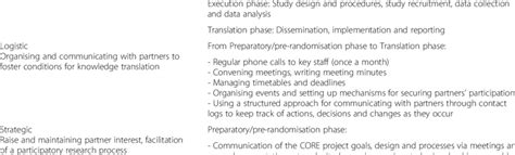 Engagement Strategies For Knowledge Mobilisation Clavier S Three Download Table