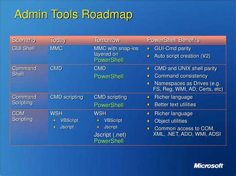 Ppt Mgt305 Windows Powershell Next Generation Command Line Scripting