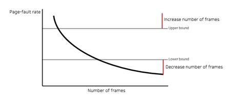[os]virtual memory page fault page frame allocation page size