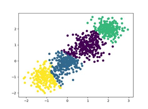 Python机器学习库sklearn——birch聚类 Csdn博客