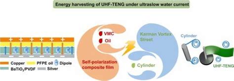 用于在超慢水流中收集能量的水下高性能旗形摩擦纳米发电机 Nano Energy X Mol