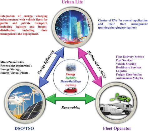 IoT Applications For Integration Of Different Vertical Sectors Download Scientific Diagram