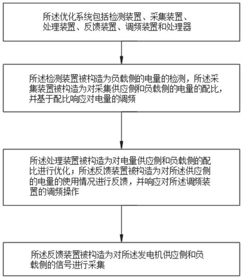 Primary And Secondary Frequency Modulation Comprehensive Optimization
