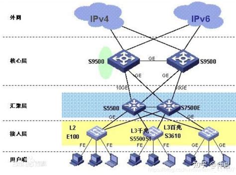 核心、汇聚、接入 知乎