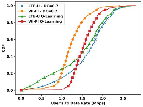 Multi Cell Lte Uwi Fi Coexistence Evaluation Using A Reinforcement Learning Framework