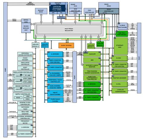 Expanding Microcontroller Memory With Spi Flash Digikey