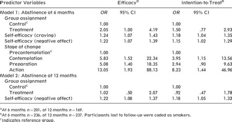Logistic Regression Models Predicting Smoking Abstinence At 6 And 12 Download Table