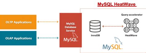 Oracle Mysql Database Service With Heatwave Vaporizes Aws Redshift Aqua