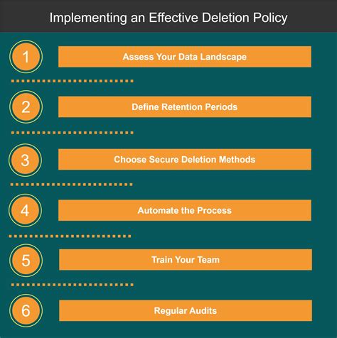 deletion policy