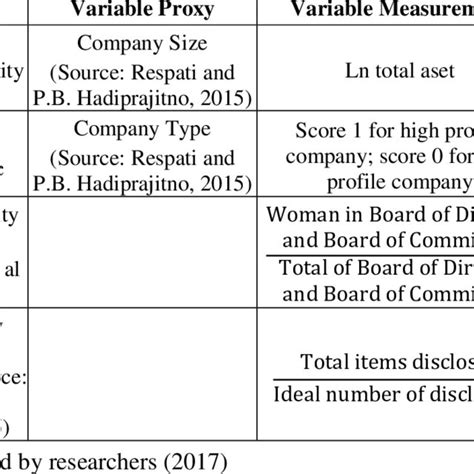 Variable Operationalization Matrix Download Scientific Diagram