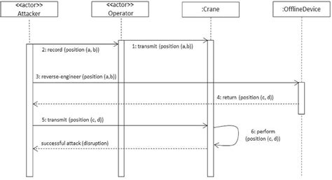 Sequence Diagram To Misplace Container To Cause Disruption Download Scientific Diagram
