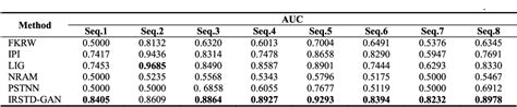 Figure 1 From A Novel Pattern For Infrared Small Target Detection With Generative Adversarial