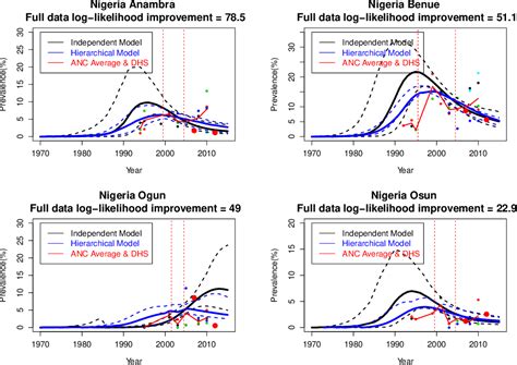 Figure 3 From A Hierarchical Model For Estimating Hiv Epidemics Semantic Scholar